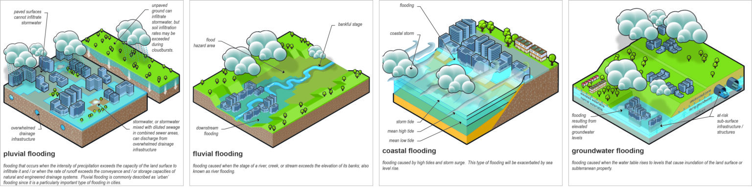 NPCC4: Climate change and New York City’s flood risk – NPCC
